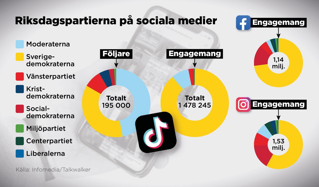 SD still largest on social media ahead of the election | Sweden Herald