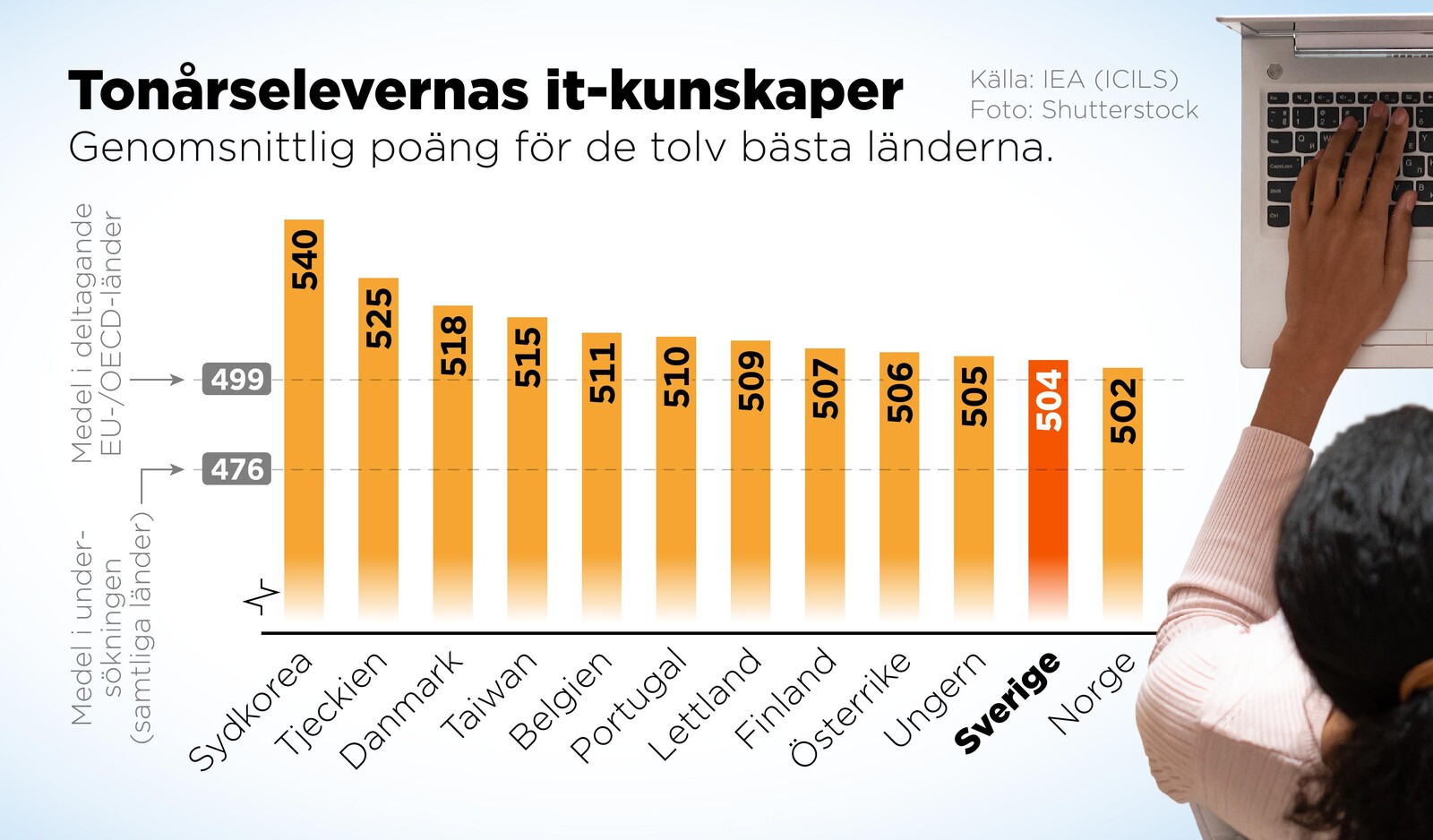 Major Deficiencies in Students' IT Skills | Sweden Herald
