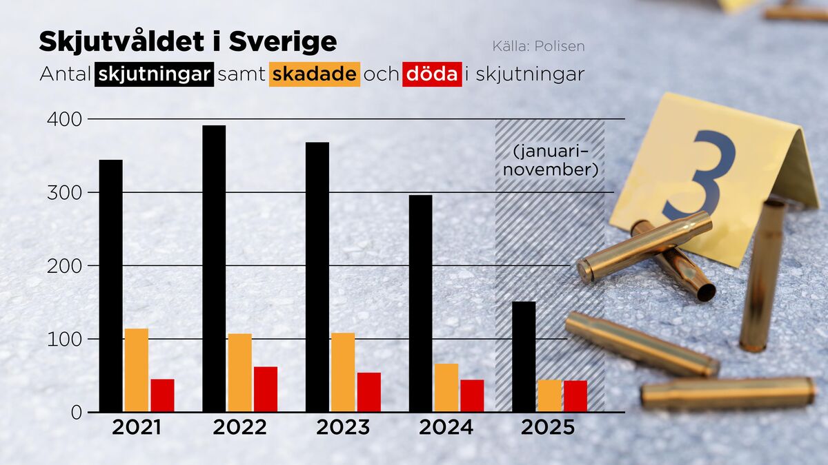 Swedish gun violence is decreasing sharply – but children are worried ...