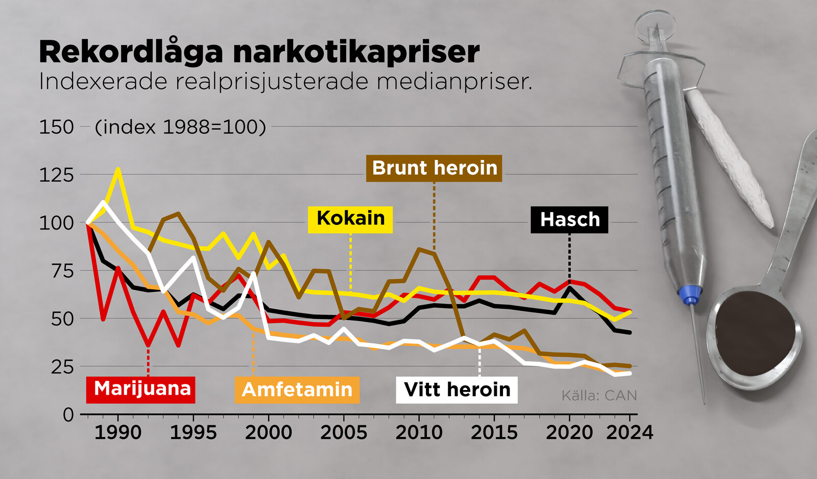 Sweden Sees Record Low Street Prices for Drugs | Sweden Herald