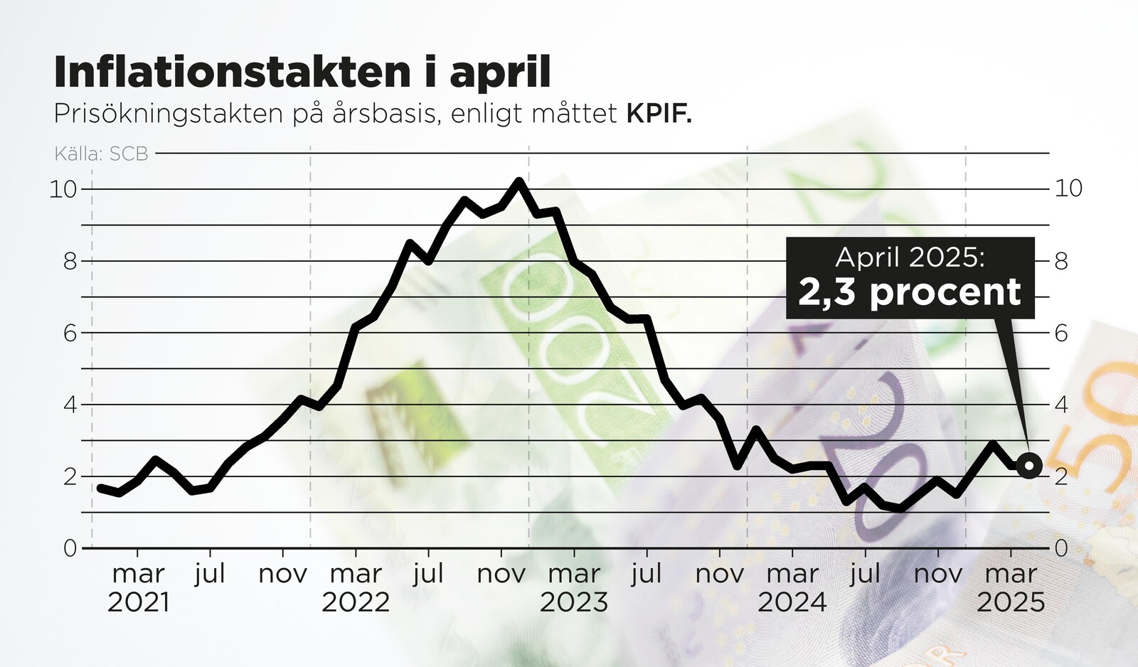 Swedish Inflation Too High for Central Bank to Cut Rates | Sweden Herald