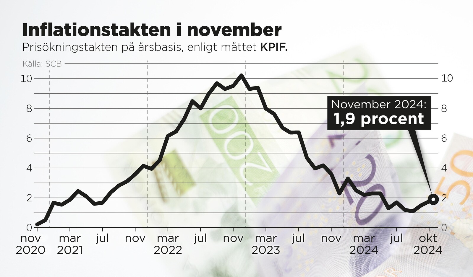 Inflation rises – "The Central Bank will lower anyway" | Sweden Herald